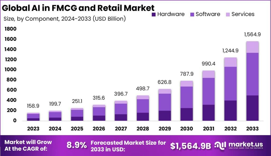 How Can AI and ML Accelerate Sales in the FMCG Sector?